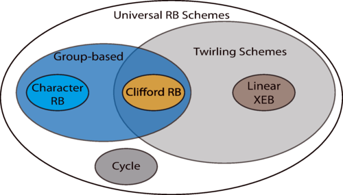 Randomized Benchmarking beyond Groups | Jianxin Chen's Homepage